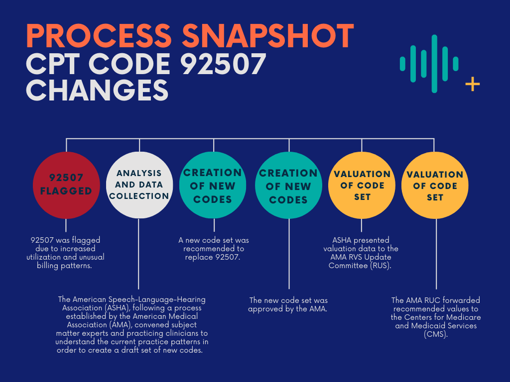 Understanding the Upcoming Changes to CPT Code 92507: What SLPs Need To ...